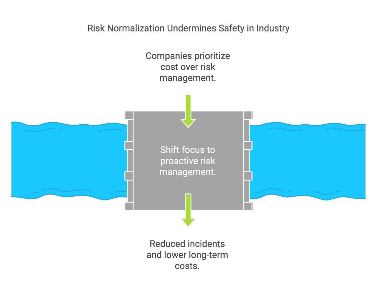 How Risk Normalization Undermines Industrial Safety Onyx One
